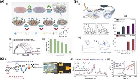 Functionalization Of Conjugated Polymers For Bio Chemical Sensing A‐i Download High