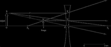 Understanding Converging And Diverging Lenses A Comprehensive Ray Diagram Worksheet