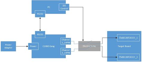 FLASH PROGRAMMER The Channel Of C Gang Programmer Cannot Be Setted To Download