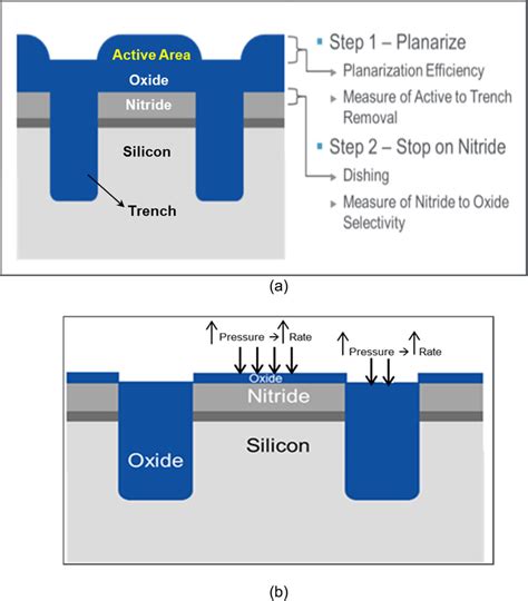 A Schematic Of A Typical Sti Cmp Process Flow B Impact Of