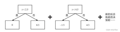 Gbdt模型及案例（python）python Gbdt Csdn博客
