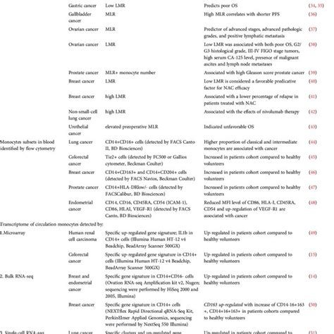 Clinical Analysis Of Circulation Monocyte Diversity In Cancer Download Scientific Diagram