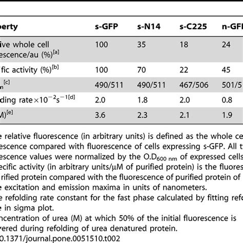 The Primary Structure And Secondary Structure Map Of Gfp [ 27 ] Download Scientific Diagram