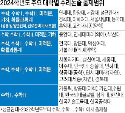 2024학년도 논술길잡이 주요대학 미적분기하 출제목표 따른 전략 세워야 2025학년도 연세대고려대 논술 고2 상위권에 기회