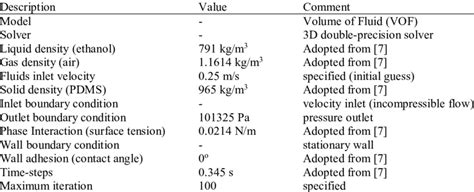 Vof Simulation Model Parameters Download Scientific Diagram