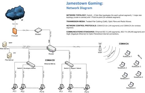 A Simple Standard Network Design Diagram Using The Correct Format I Designed This For A Friend