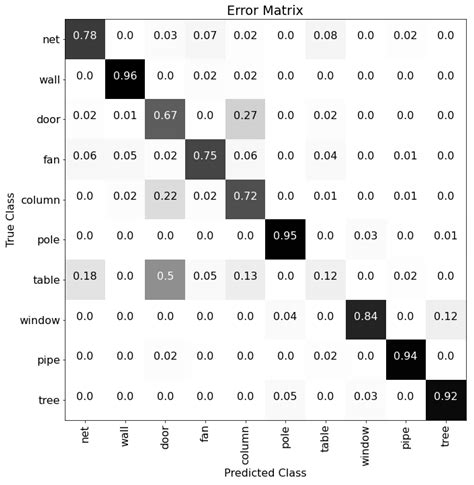 Robust Approach To Supervised Deep Neural Network Training For Real Time Object Classification