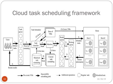 Scheduling In Cloud Ppt