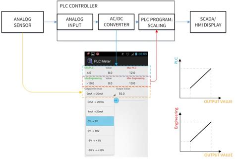 Analog Scaling Android Plc Meter Blog Related To Industrial