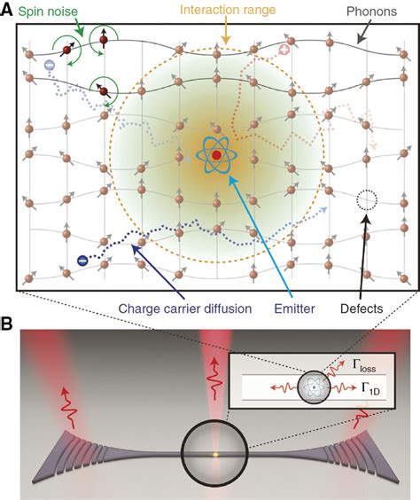 The Basic System Considered In This Review A Quantum Emitter Coupled