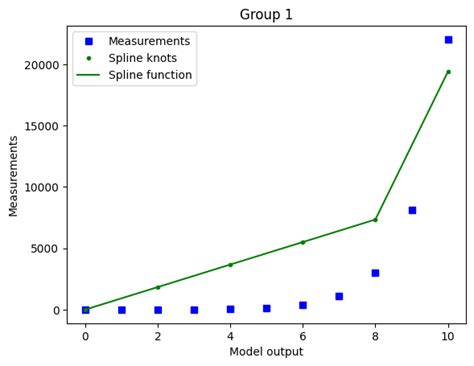 parameter estimation using non linear semi quantitative data — pypesto