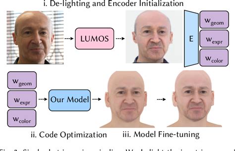 figure 1 from single shot implicit morphable faces with consistent