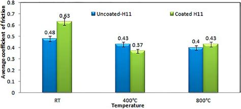 The Average Coefficient Of Friction Of Uncoated H11 Steel And Download Scientific Diagram