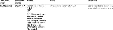 In Silico Analysis Of Novel Sequence Variations Download Table