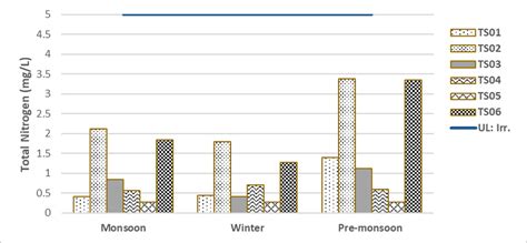 Total Nitrogen Concentration In The Sampling Stations In Three Seasons Download Scientific Diagram
