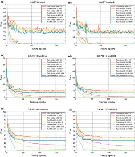 Convergence Curves Of Our Shallow And Wide Networks On Various Download Scientific Diagram