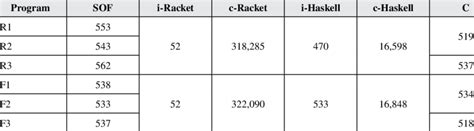 The Average Execution Times Of 1000 Program Runs In Milliseconds