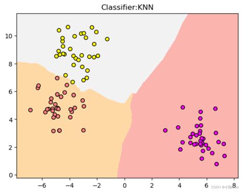 Sklearn 中的knn分类器sklearn中分类器 Csdn博客