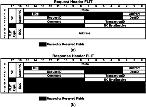 Noc A Request And B Response Header Flit Definitions Download