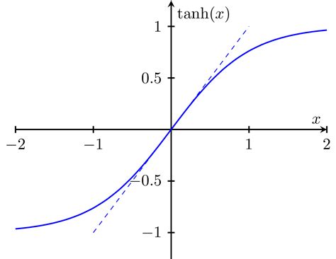 Tangens Hyperbolicus