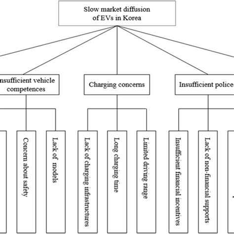 The Research Framework For Ahp Analysis Download Scientific Diagram