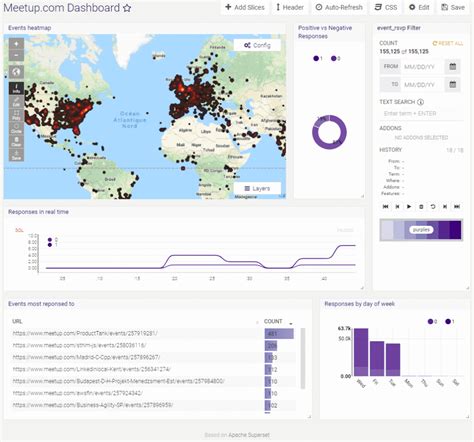 Analyzing Meetup Rsvps With Kinetica Part 2 Kinetica The Real Time Database