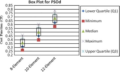 box and whisker plots for psod based 8‐elements 10‐elements and