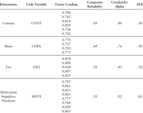 Validity And Reliability Study Download Table