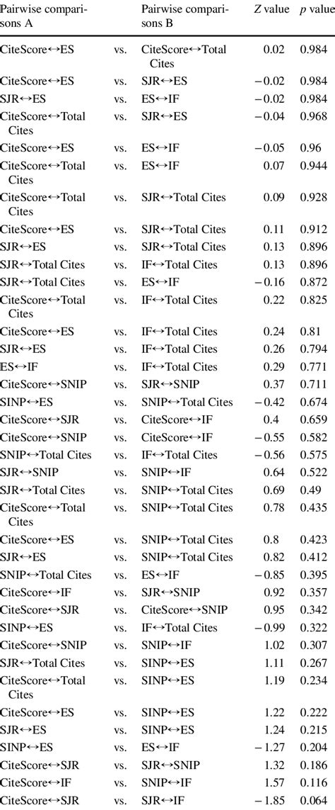 Pairwise Comparisons Showing Bivariate Correlations With A P Value