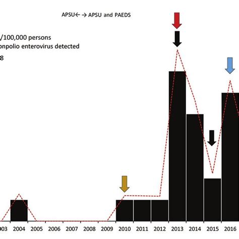 Flowchart Of Afm Reclassification Using The Afp Surveillance System Download Scientific