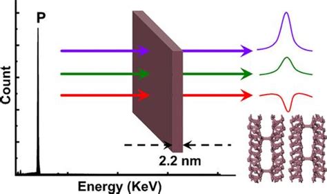 用于超快激光器和激光保护的二维紫色磷纳米片，具有优异的非线性光学特性 Acs Applied Nano Materials X Mol