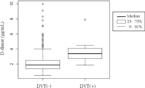 Figure 1 From The Optimal Cutoff Level Of D Dimer During Pregnancy To