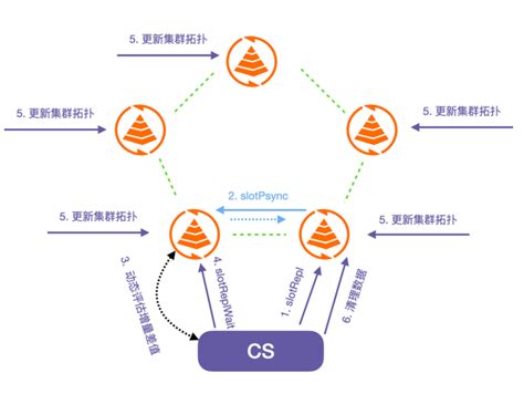 阿里云内存数据库tair新一代集群无感数据迁移 知乎