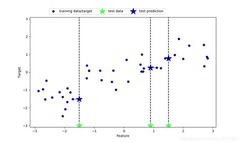 Pyhthon监督学习k近邻回归 Csdn博客