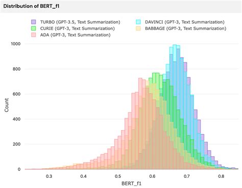How To Validate Openai Gpt Model Performance With Text Summarization Series Part 1 Kolena