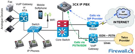 The Ultimate Guide To Ip Pbx And Voip Systems The Best Free Ip Pbxs For Businesses