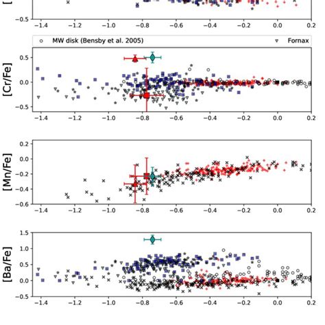 Isochrone Fitting To The Turn Off Of The Clusters In The Second Part Of Download Scientific