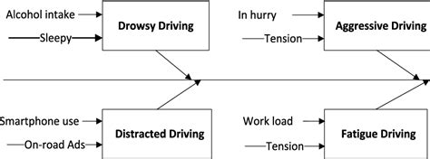 Figure 1 From Ai Driven Driver Behavior Assessment Through Vehicle And Health Monitoring For