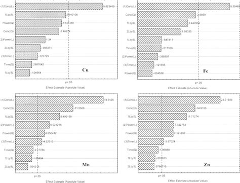 Pareto Charts Of Standardized Effects For Variables In The Download Scientific Diagram