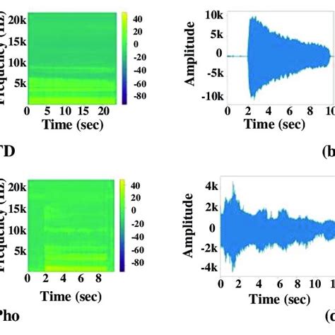 Waveform And Spectrogram Of Pathological Voices Download Scientific Diagram