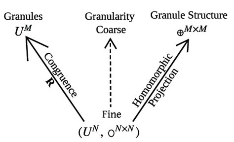 Classifying Method Of Algebraic Structure Based Granularity Download Scientific Diagram