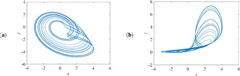Figure 1 From Fpga Implementation And Design Of A Hybrid Chaos Aes Color Image Encryption