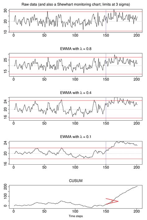 36 Ewma Charts — Process Improvement Using Data