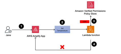 Using Amazon Verified Permissions To Manage Authorization For Aws Iot Smart Home Applications