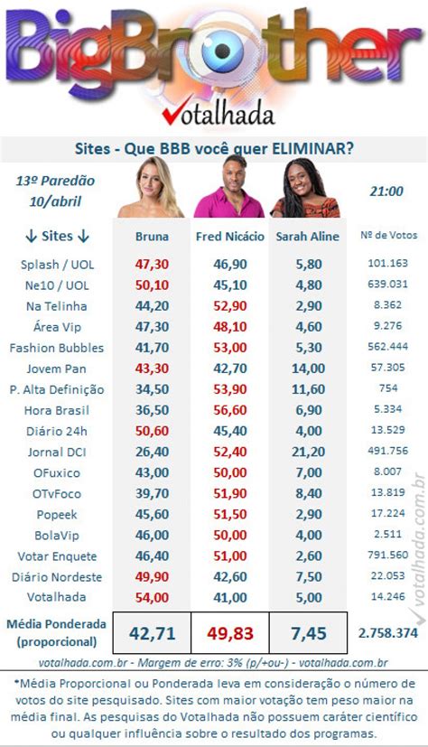 Quem Sai Do Bbb 23 Hoje 1104 Bruna Ou Fred Veja Enquete Uol