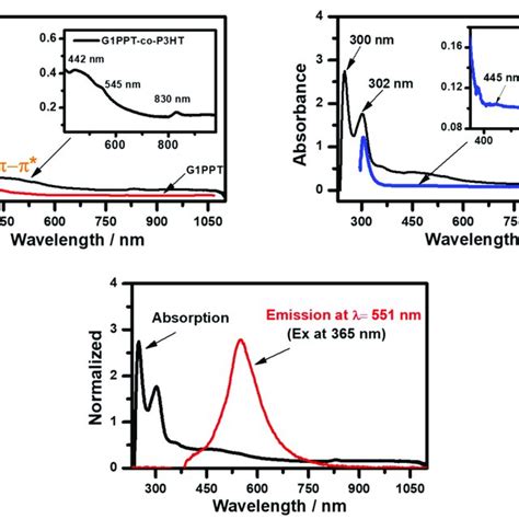 Uv Vis Absorption Spectra Of G1ppt Co P3ht And G1ppt In Chloroform
