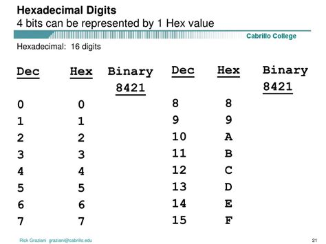 PPT Hexadecimal Number System PowerPoint Presentation Free Download ID 4637686