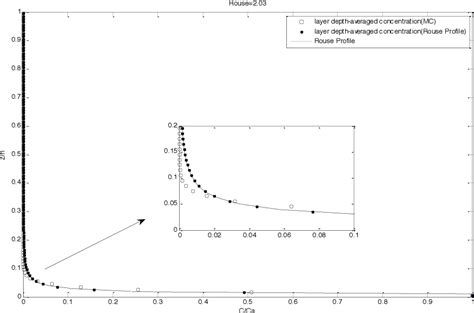 table 1 from a multiple state discrete time markov chain model for estimating suspended sediment