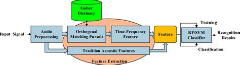 system diagram of the proposed abnormal acoustic event detection