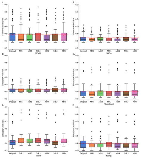 Multi Objective Genetic Algorithm For Cluster Analysis Of Single Cell